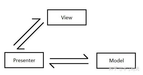一文读懂MVCMVP和MVVM架构 知乎