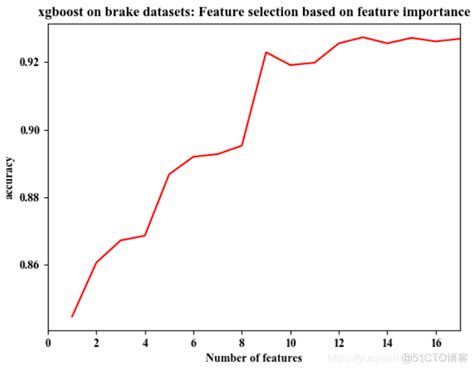 Ml之回归预测：利用两种机器学习算法lir，xgboost调优重要性可视化特征选择模型对无人驾驶汽车系统参数2017年的data182进行回归预测值vs真实值51cto