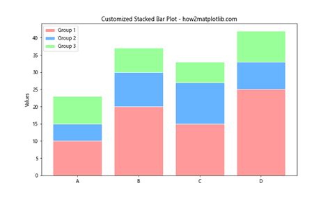 Matplotlib中创建堆叠条形图的全面指南极客笔记