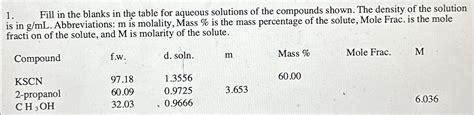 Fill In The Blanks In The Table For Aqueous Solutions Chegg