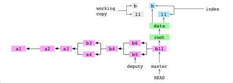 Git From The Inside Out