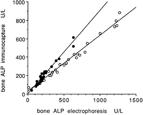 Comparison Of Results For The Measurement Of Bone Alp In Sera From