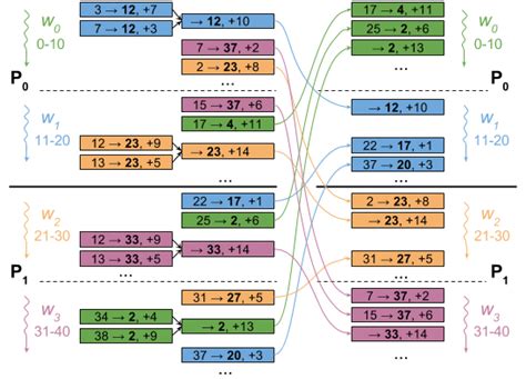The Impact Of Fast Networks On Graph Analytics Part 1