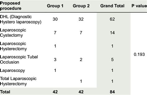 distribution of proposed procedures download scientific diagram