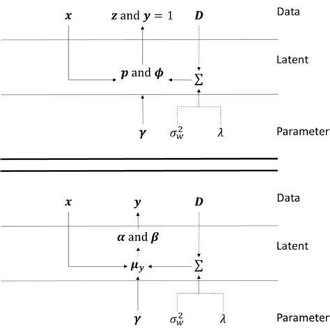 Conceptual Diagram Of The Hierarchical Bayesian Model Directed Acyclic Download Scientific