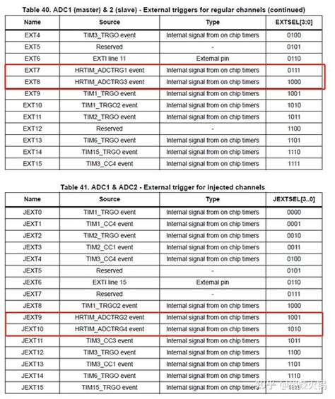 Stm32f334 Hrtim触发adc注入中断采样 知乎