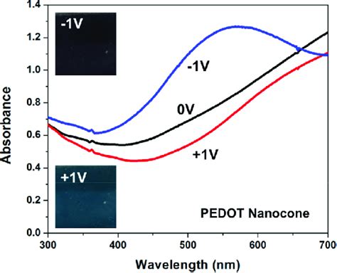 Electrochromic Behavior Of Pedot Nanocone Arrays Uv− Visible Download Scientific Diagram