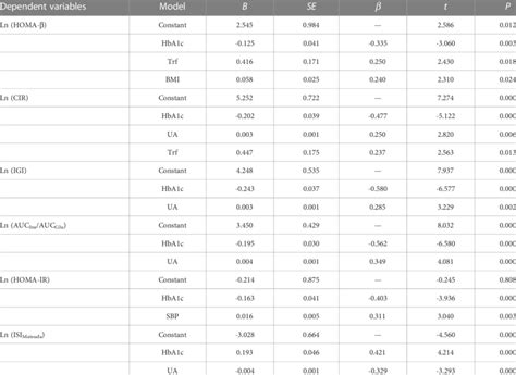multivariate stepwise regression analysis for b cell function or