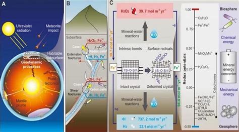 Deep Lifes Survival Secret Crustal Faulting Generates Key Energy Sources Eurasia Review