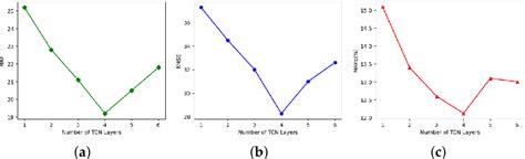 Figure 9 From An Adaptive Spatio Temporal Traffic Flow Prediction Using