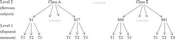 Schematic Explanation Of The Datas Nested Structure S Babe T Download Scientific