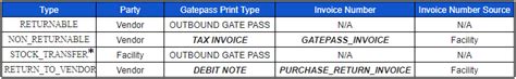 Q How To Create A Gate Pass Unicommerce Support Portal