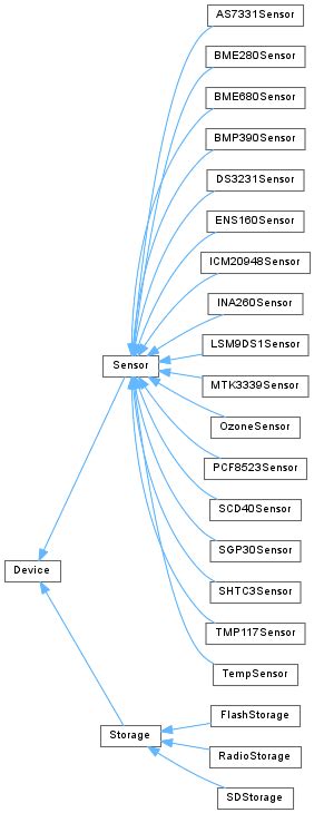 Ascend Flight Software Class Hierarchy