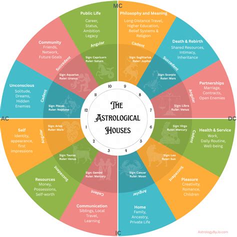 The Astrological Houses Beginners Guide To The 12 Arenas Of Life