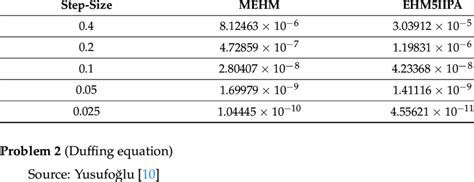 Maximum Global Error In Solving Problem 1 Download Scientific Diagram