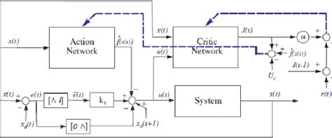 Figure 2 From Approximate Dynamic Programming For Continuous State And Control Problems
