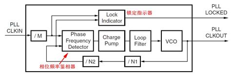 Xiinx 7系列fpga收发器架构之共享功能（三） Fpga 开发圈