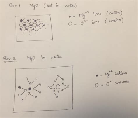 Solved In Box 1 Draw A Microscopic Representation Of The Ionic Solid MgO Course Hero