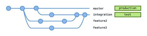 Using Platformsh With Scrum Upsun Developer Center