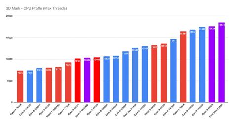 Best Cpus To Buy For The Rtx 5090 Geekawhat