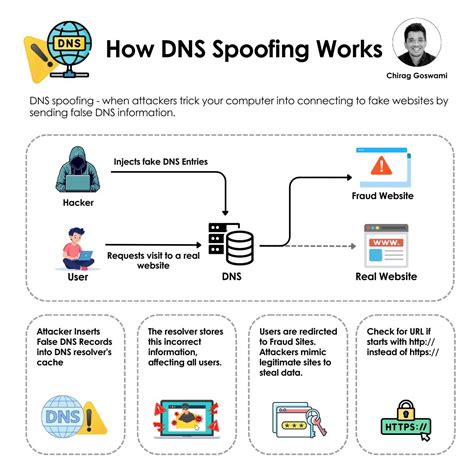 Jayaprasad Krishna On Linkedin Dns Spoofing Is A Serious Cybersecurity Threat That Can Go
