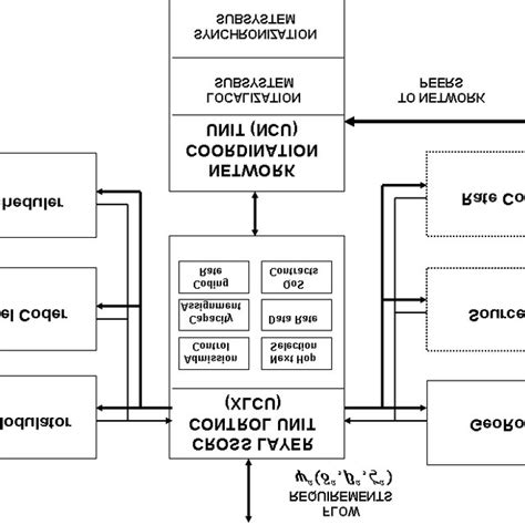 Architecture Of The Cross Layer Controller Download Scientific Diagram