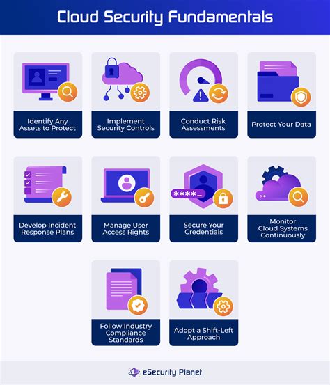 Cloud Security Fundamentals Basics And Solutions Explained