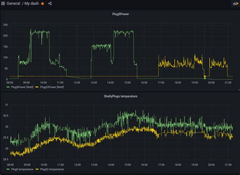 Monitor Your Systems Power Consumption Using Node Red And Grafana Tech Blog