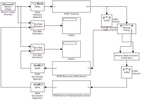 Simulink Model Of A Siso Ofdm System Download Scientific Diagram