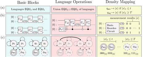 A Framework For Quantum Finite State Languages With Density Mapping Ai Research Paper Details