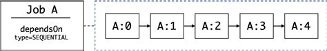 Encoding Workflow Dependencies In Aws Batch Aws Hpc Blog