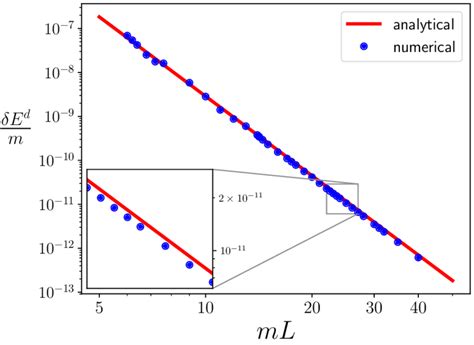 Comparison Of The Analytical Prediction Which Is Absolutely Download Scientific Diagram