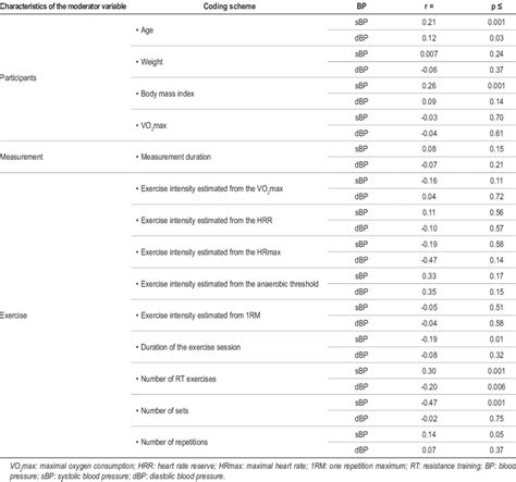 pearson s correlation of mean sbp and dbp corrected es and