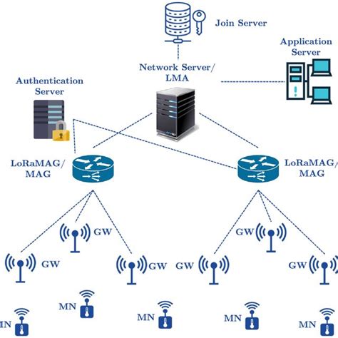 evolved lorawan network architecture download scientific diagram