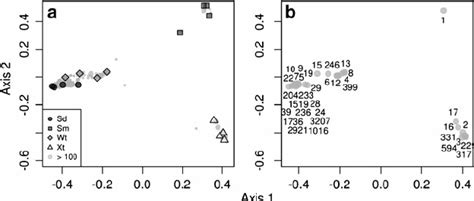 Ordination Showing The First Two Axes Of The Pco Analysis A Symbols