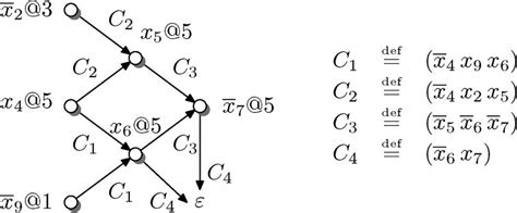 Implication Graph And Conflict Analysis Download Scientific Diagram