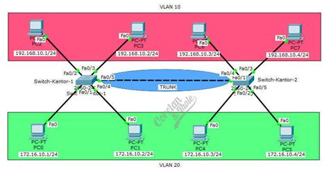 Lab Cisco Switching Cara Menkonfigurasi VLAN Trunking Cisco Sahroel Project Blog