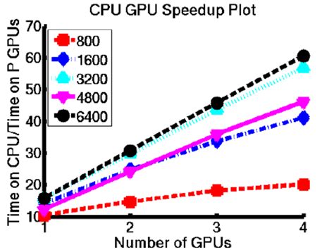 Speedup Plot For Simulation Running Time Showing The Speedups On Download Scientific Diagram