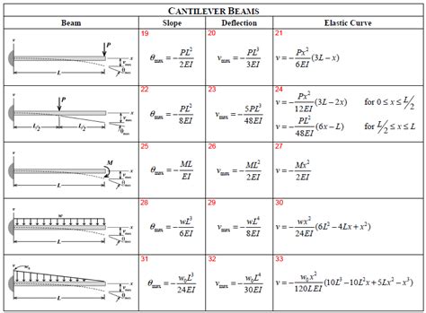 Cantilever Beam Deflection Formula Design Talk