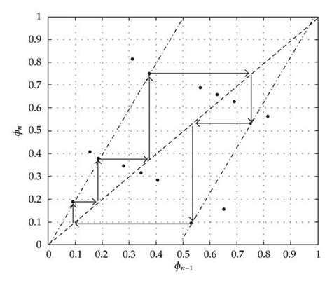The Evolution Of Characteristic Function Of The Period 5 Attractor