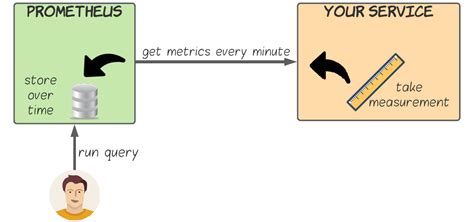 How And When To Use A Prometheus Gauge Tom Gregory