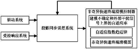 Second Order Strict Feedback Chaos Projection Synchronization Method Eureka Patsnap