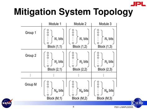 Ppt See Validation Of Seu Mitigation Methods For Fpgas Powerpoint Presentation Id 6675210