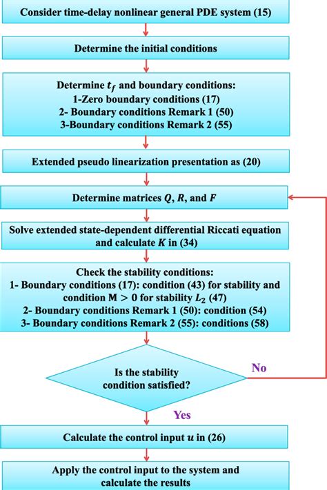 Flowchart Of Proposed Controller Download Scientific Diagram