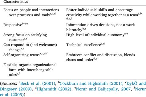 Characteristics Of An Agile Organization Download Scientific Diagram