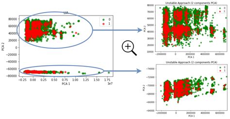 Two Dimensional Principal Component Analysis Pca Of The Dataset Download Scientific Diagram