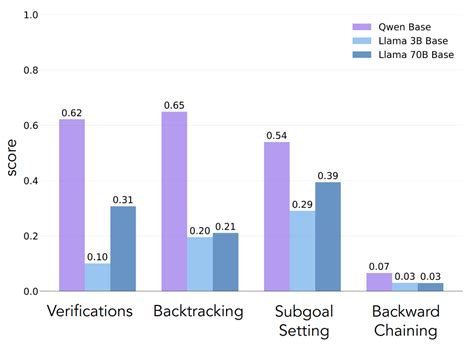 斯坦福：构建自我进化语言模型的四大关键推理习惯 知乎