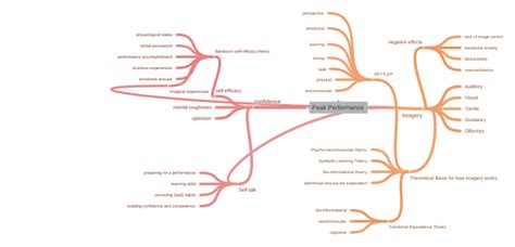Peak Performance Coggle Diagram