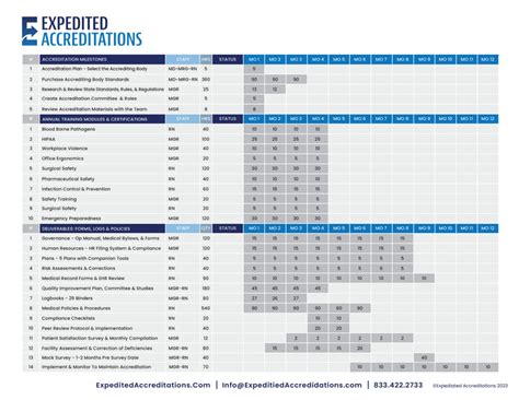 Achc Accreditation Prep Key Areas Of Focus For Healthcare Providers Expedited Accreditations