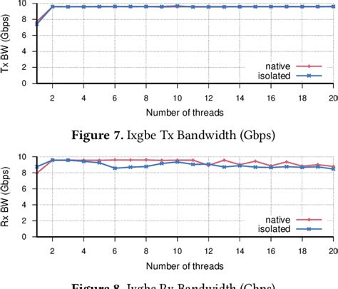 Figure 1 From Lightweight Kernel Isolation With Virtualization And Vm Functions Semantic Scholar